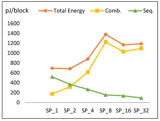 Fpga Modeling And Optimization Of A Simon Lightweight Block Cipher