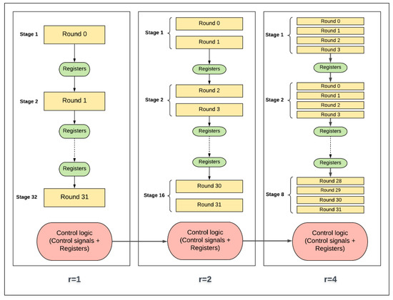 Fpga Modeling And Optimization Of A Simon Lightweight Block Cipher