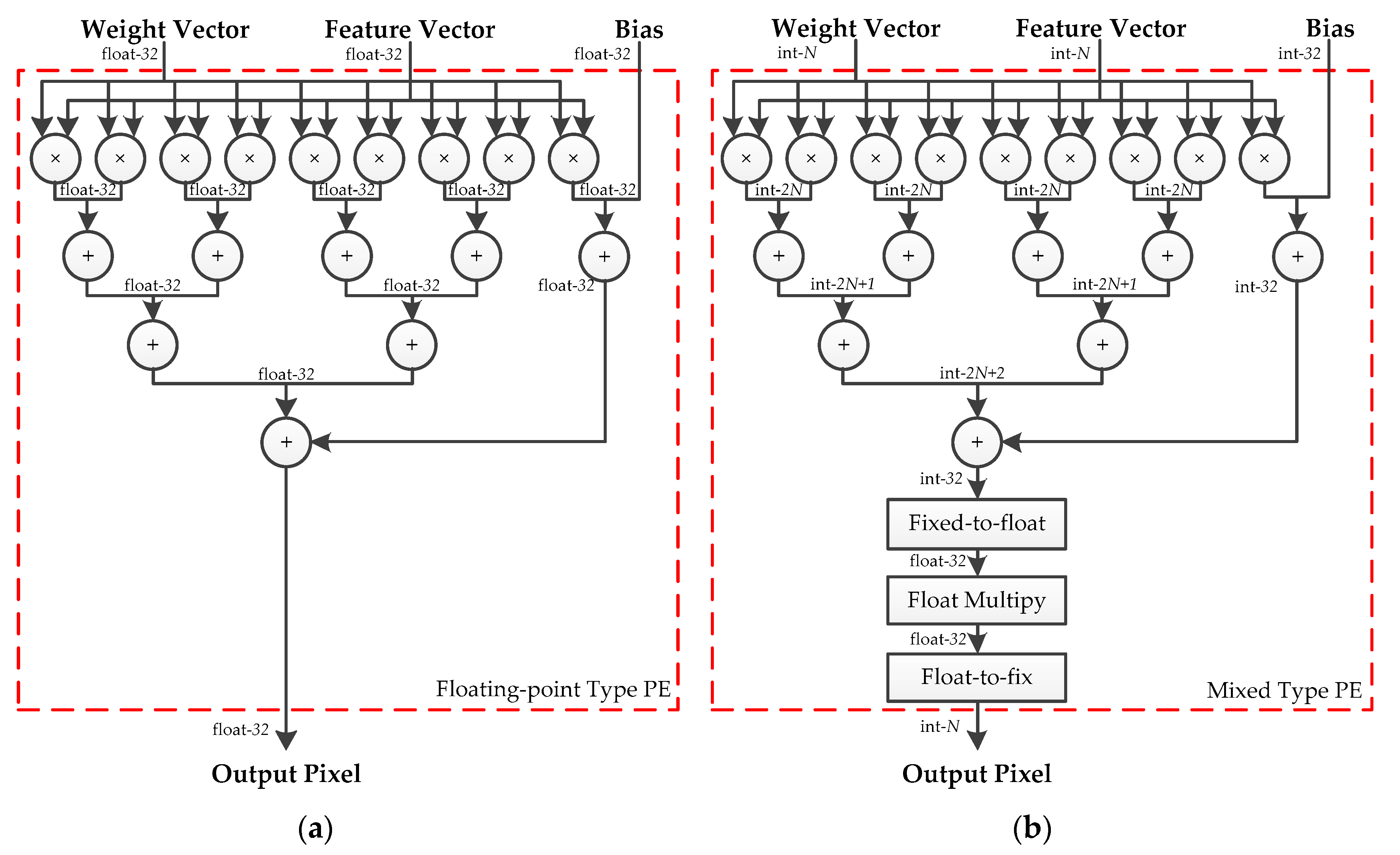 Sensors Free Full Text Fpga Based Hybrid Type Implementation Of Quantized Neural Networks