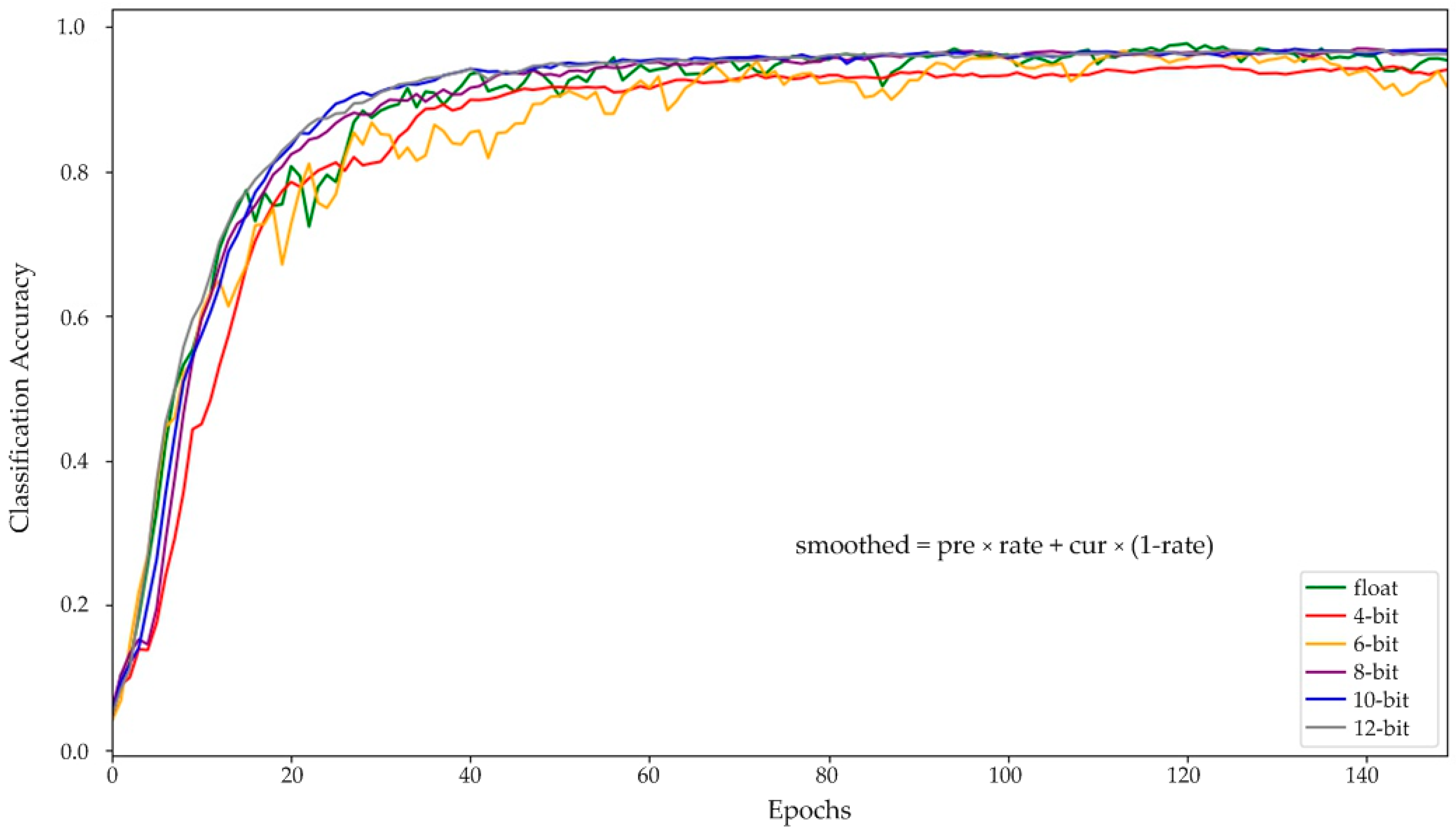 Sensors Free Full Text Fpga Based Hybrid Type Implementation Of Quantized Neural Networks