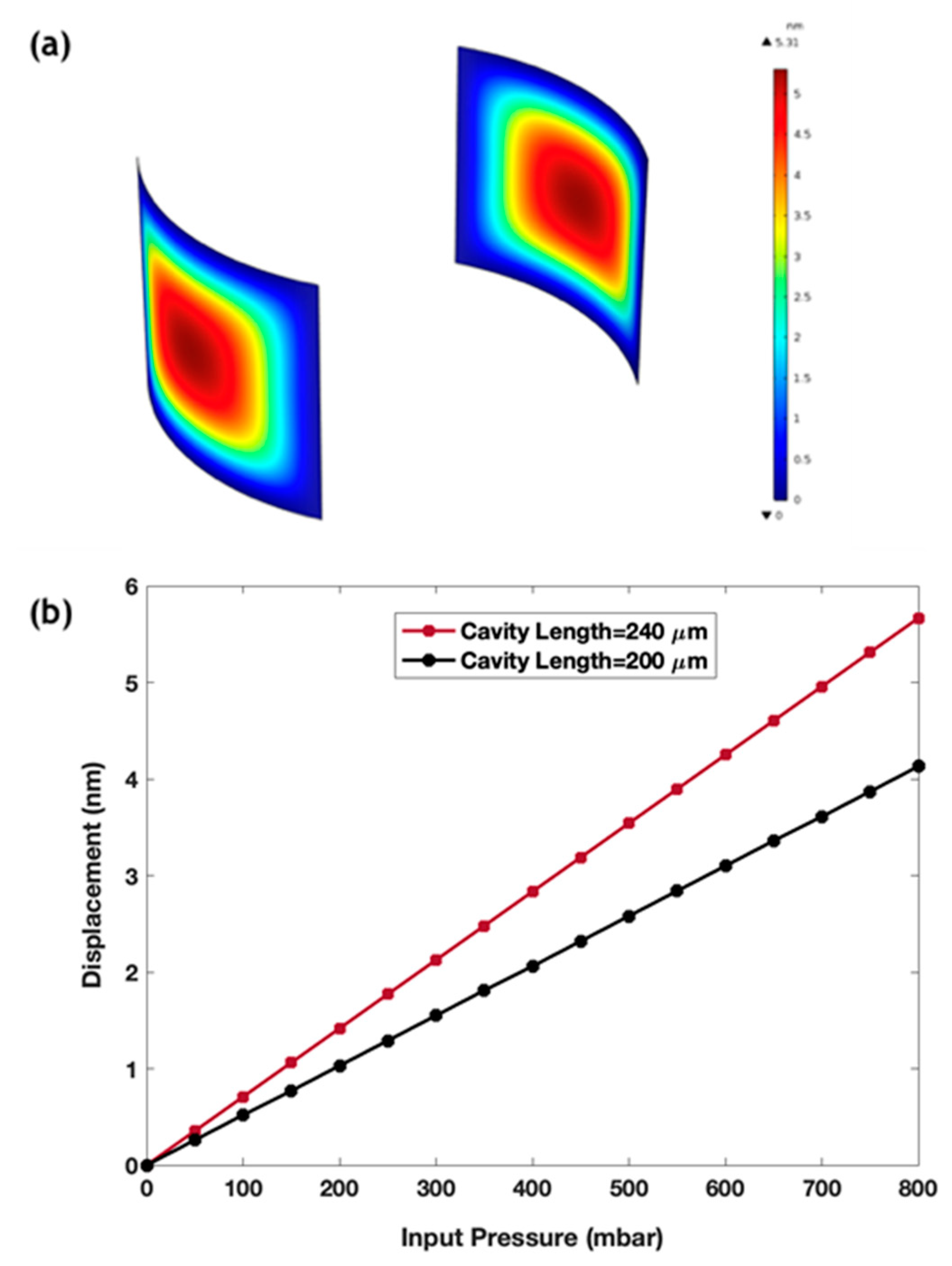 On-Channel Integrated Optofluidic Pressure Sensor with Optically ...