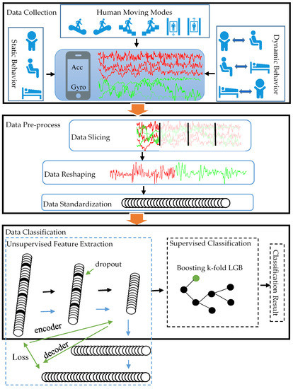 A Human Activity Recognition Algorithm Based on Stacking Denoising ...