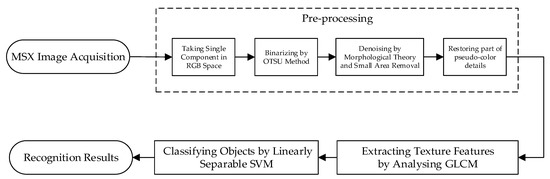 Apple Fruit Recognition Algorithm Based on Multi-Spectral Dynamic Image Analysis