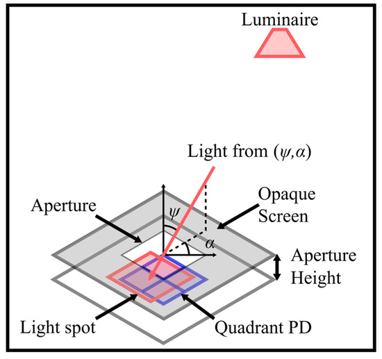 Sensors | Free Full-Text | Indoor Visible Light Positioning: Overcoming the Practical ...