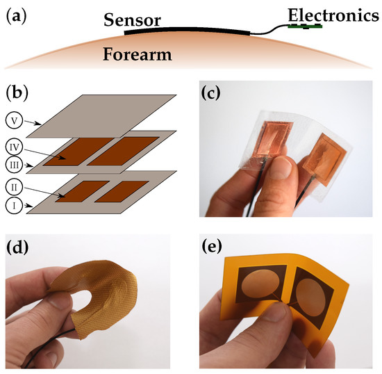 An Insulated Flexible Sensor for Stable Electromyography Detection ...