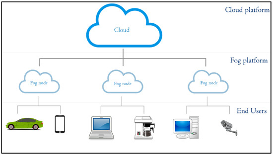Sensors | Free Full-Text | Privacy-Preserving Vehicular Rogue Node Detection Scheme for Fog ...