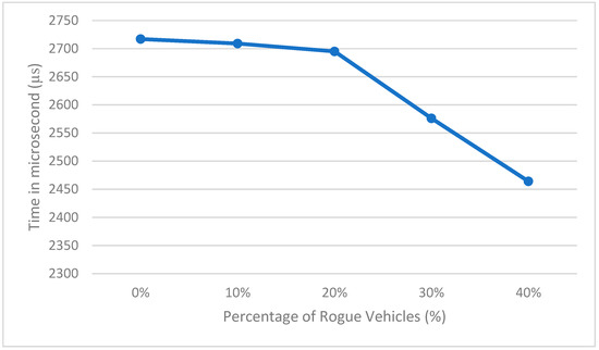 Sensors | Free Full-Text | Privacy-Preserving Vehicular Rogue Node Detection Scheme for Fog ...