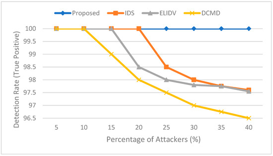 Sensors | Free Full-Text | Privacy-Preserving Vehicular Rogue Node Detection Scheme for Fog ...