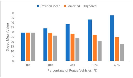 Sensors | Free Full-Text | Privacy-Preserving Vehicular Rogue Node Detection Scheme for Fog ...