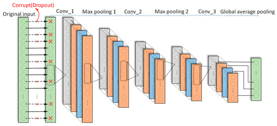 Sensors | Free Full-Text | Fault Diagnosis of Rotating Machinery under ...