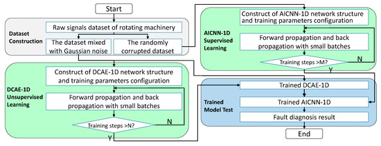 Sensors | Free Full-Text | Fault Diagnosis of Rotating Machinery under ...