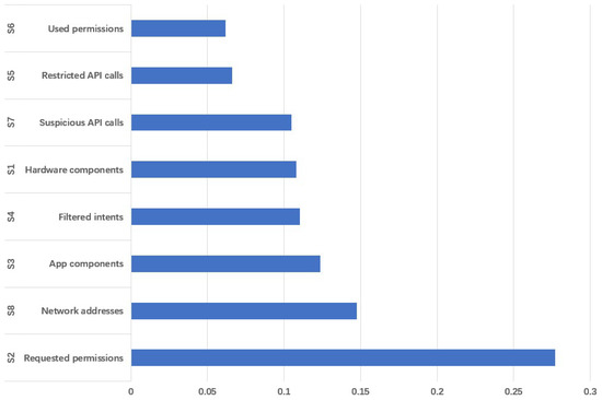 Sensors | Free Full-Text | Adversarial Samples on Android Malware Detection Systems for IoT Systems