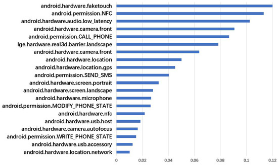 Sensors | Free Full-Text | Adversarial Samples on Android Malware Detection Systems for IoT Systems