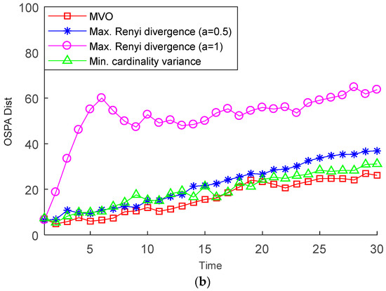 Sensors | Free Full-Text | Multi-Objective Optimization Based Multi-Bernoulli Sensor Selection ...