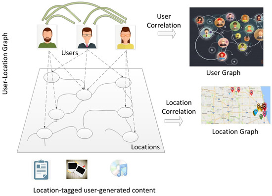Sensors | Free Full-Text | Exploring IoT Location Information to Perform Point of Interest ...
