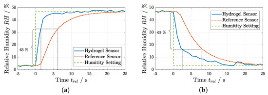 Fast Optical Humidity Sensor Based on Hydrogel Thin Film Expansion for ...