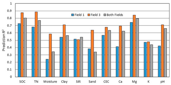 Improving In-Situ Estimation of Soil Profile Properties Using a Multi ...