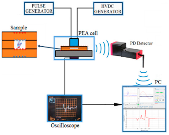 Sensors | Special Issue : UHF and RF Sensor Technology for Partial Discharge Detection