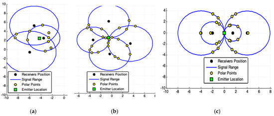 2D Triangulation of Signals Source by Pole-Polar Geometric Models