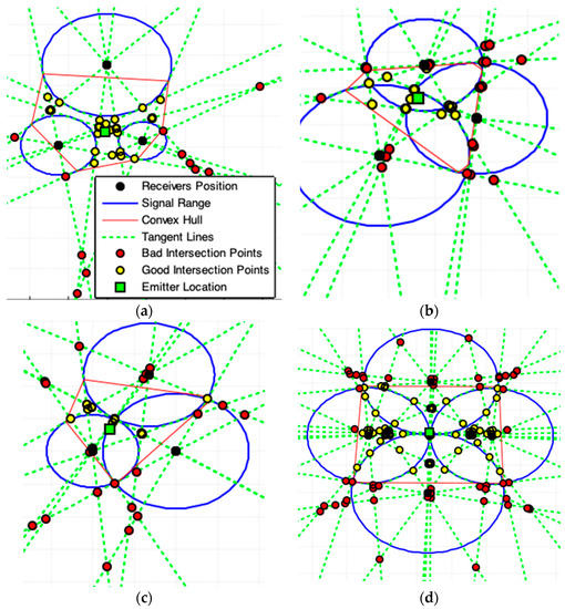 2D Triangulation of Signals Source by Pole-Polar Geometric Models