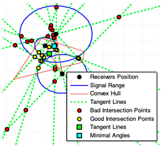 Sensors | Free Full-Text | 2D Triangulation of Signals Source by Pole ...