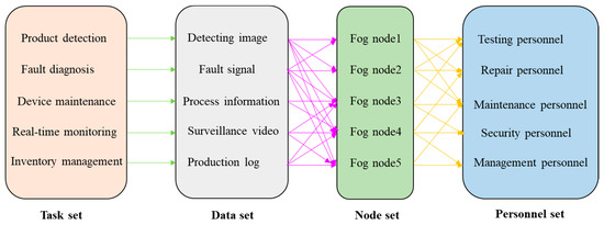 Task Scheduling Based on a Hybrid Heuristic Algorithm for Smart Production Line with Fog Computing