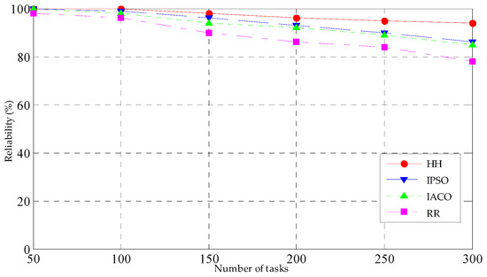 Task Scheduling Based on a Hybrid Heuristic Algorithm for Smart ...
