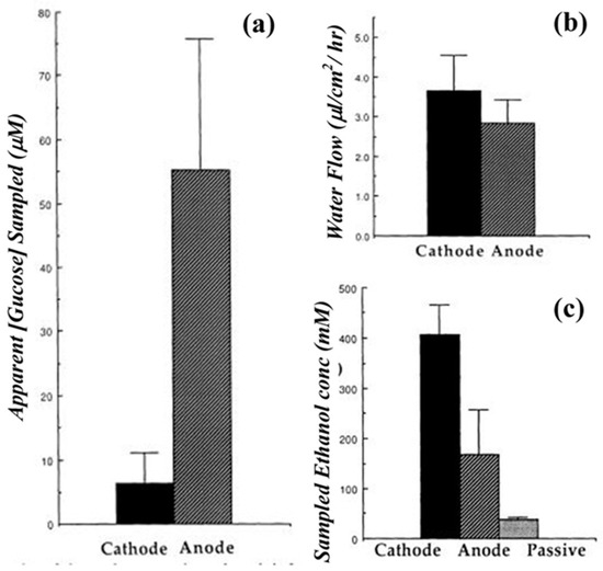 Sensors | Free Full-Text | Current Advancements in Transdermal ...
