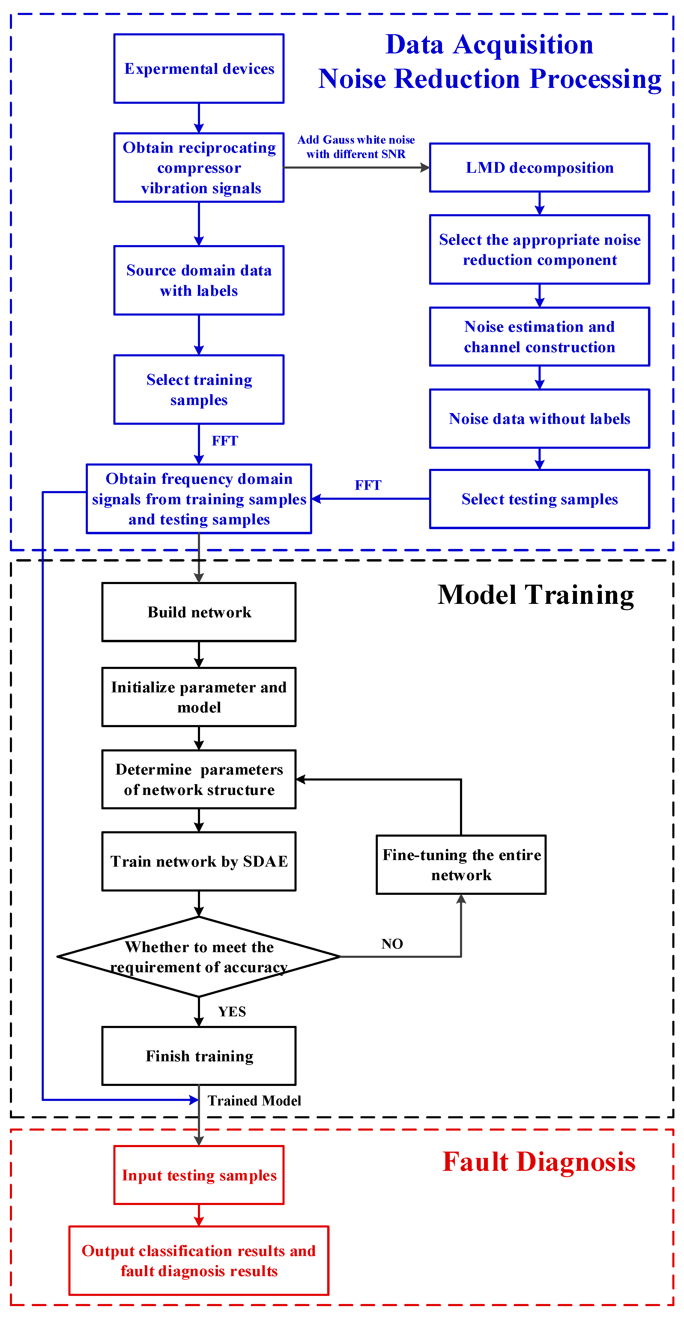 An Intelligent Fault Diagnosis Method for Reciprocating Compressors Based on LMD and SDAE