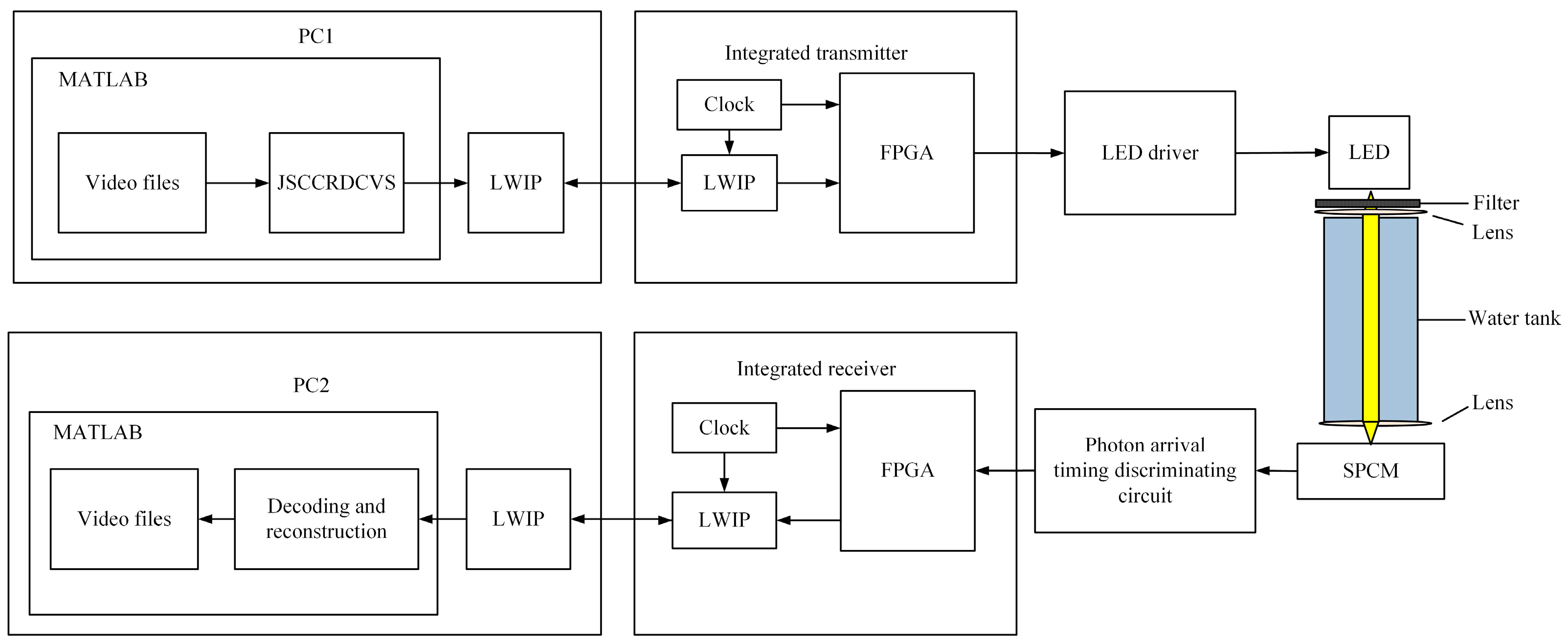 Photon-Counting Underwater Optical Wireless Communication for Reliable Video Transmission Using ...