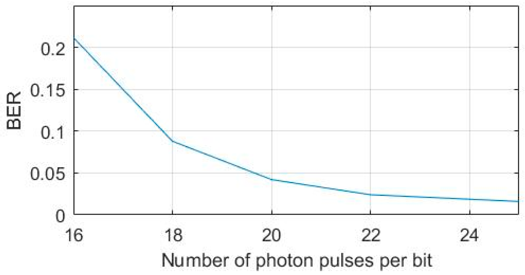 Photon-Counting Underwater Optical Wireless Communication for Reliable ...