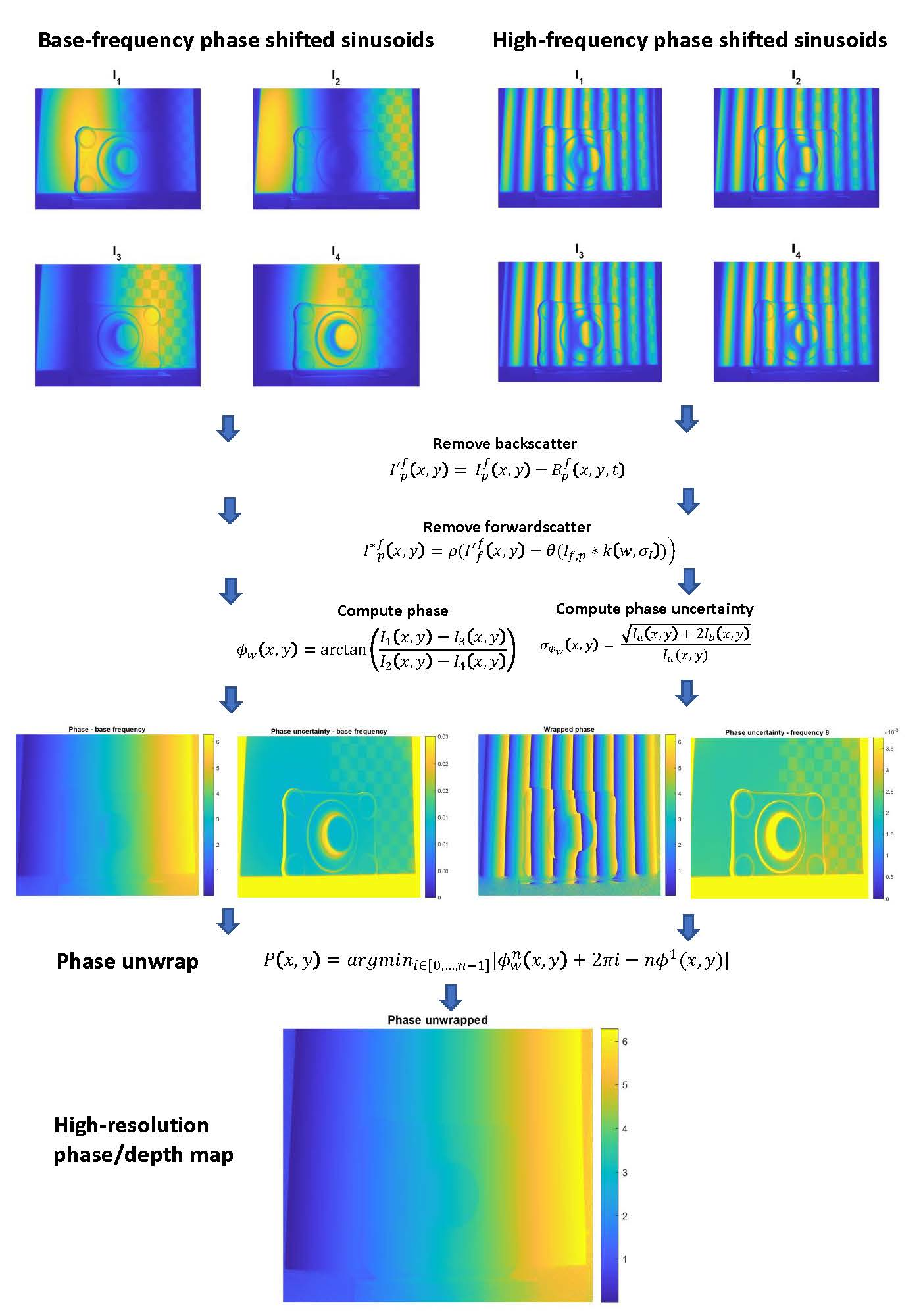 Sensors | Free Full-Text | Adaptive Structured Light with Scatter ...