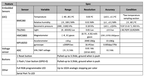 Thinger.io: An Open Source Platform for Deploying Data Fusion Applications in IoT Environments