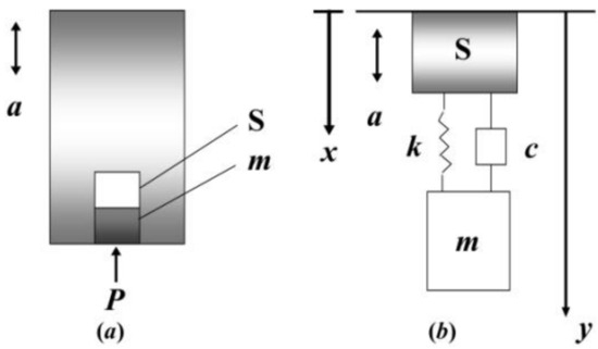 Modeling and Studying Acceleration-Induced Effects of Piezoelectric ...