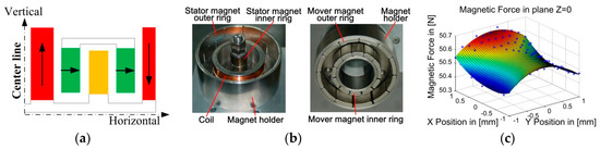 Identification and Compensation of Dynamic Interaction in a Non-Contact ...