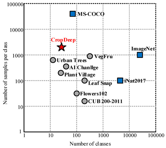 CropDeep: The Crop Vision Dataset for Deep-Learning-Based ...