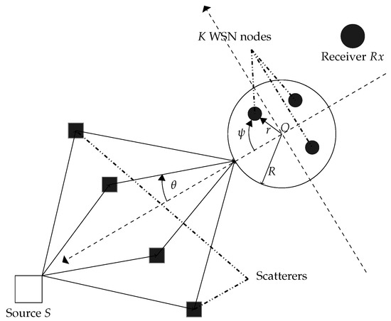 Sensors | Free Full-Text | Robust Distributed Collaborative Beamforming for Wireless Sensor ...