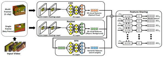 Sensors | Free Full-Text | Spatio-Temporal Action Detection in Untrimmed Videos by Using ...