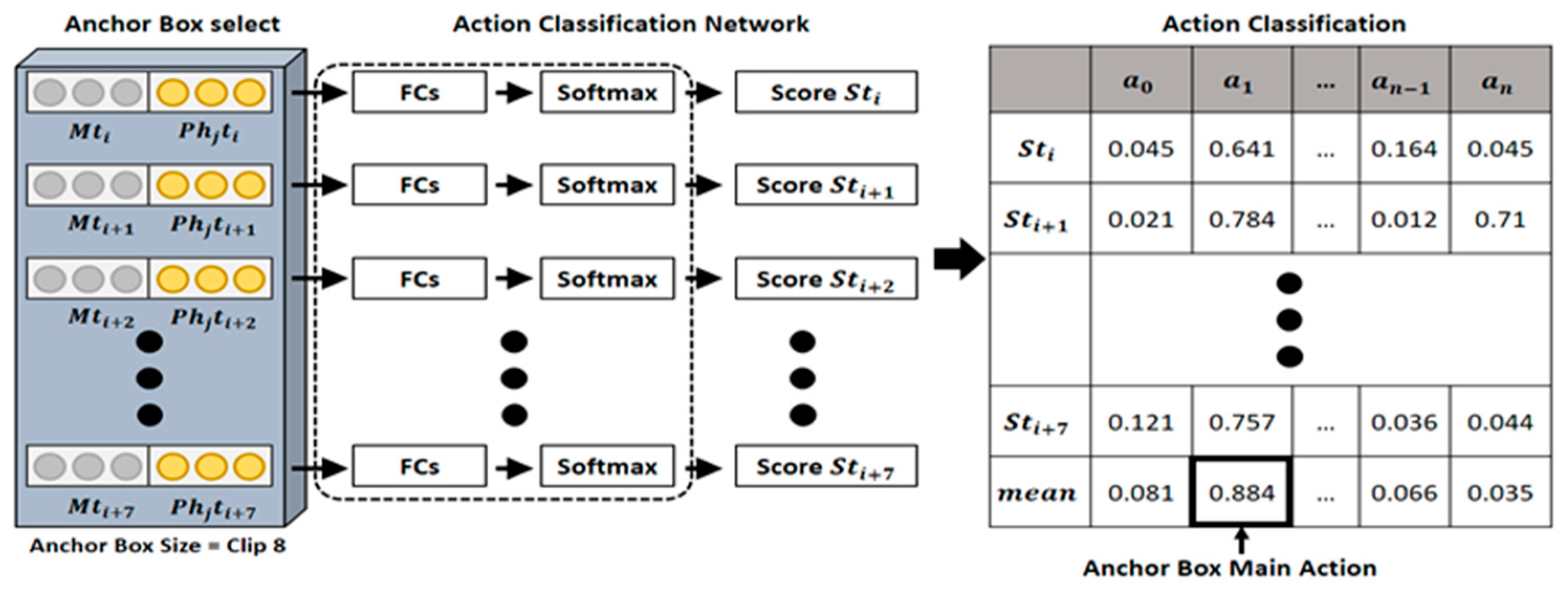 Sensors | Free Full-Text | Spatio-Temporal Action Detection in Untrimmed Videos by Using ...