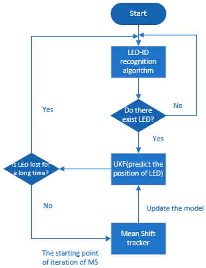 Sensors | Free Full-Text | A High-Precision, Real-Time, and Robust ...