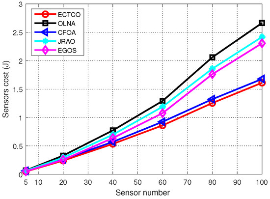 Sensors | Free Full-Text | Energy-Efficient Collaborative Task Computation Offloading in Cloud ...