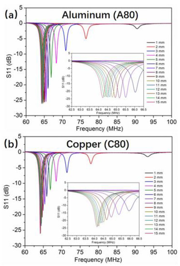 Passive Wireless LC Proximity Sensor Based on LTCC Technology