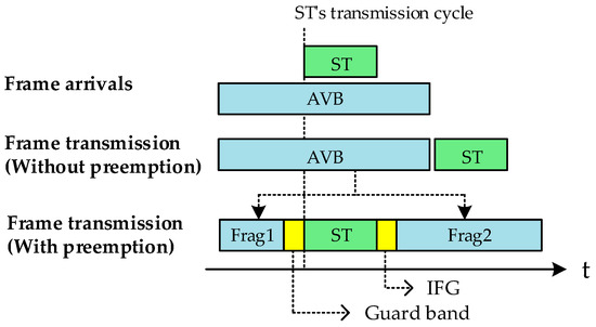 Time-Sensitive Network (TSN) Experiment in Sensor-Based Integrated ...