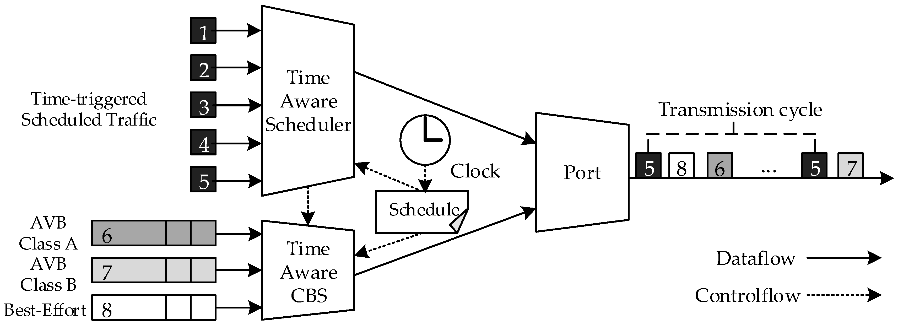 Time-Sensitive Network (TSN) Experiment in Sensor-Based Integrated Environment for Autonomous ...