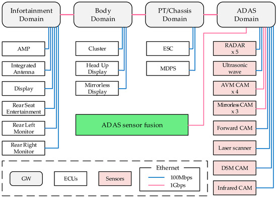 Time-Sensitive Network (TSN) Experiment in Sensor-Based Integrated ...