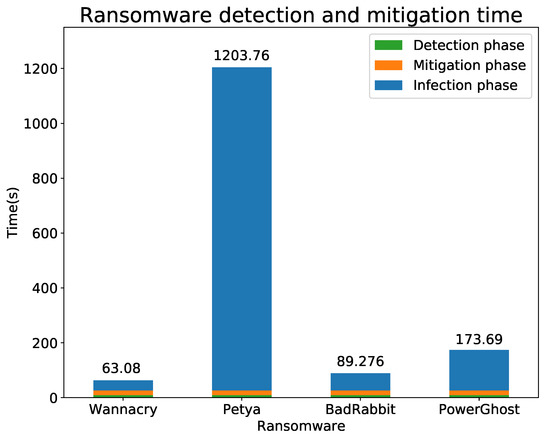 Intelligent and Dynamic Ransomware Spread Detection and Mitigation in ...