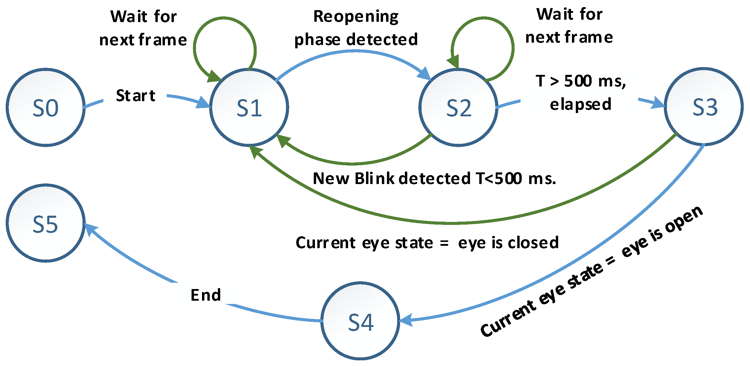 Real-Time Eyeblink Detector and Eye State Classifier for Virtual ...