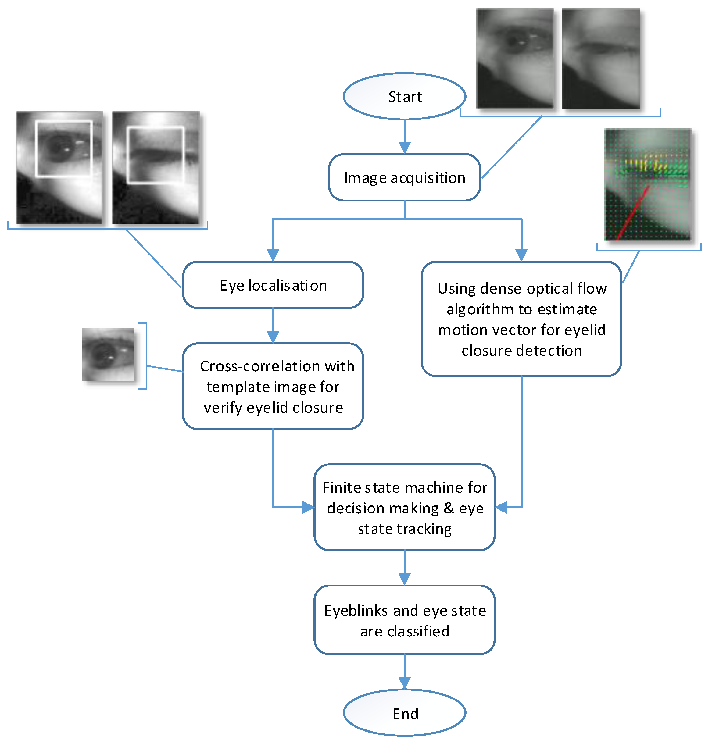 Real-Time Eyeblink Detector and Eye State Classifier for Virtual ...