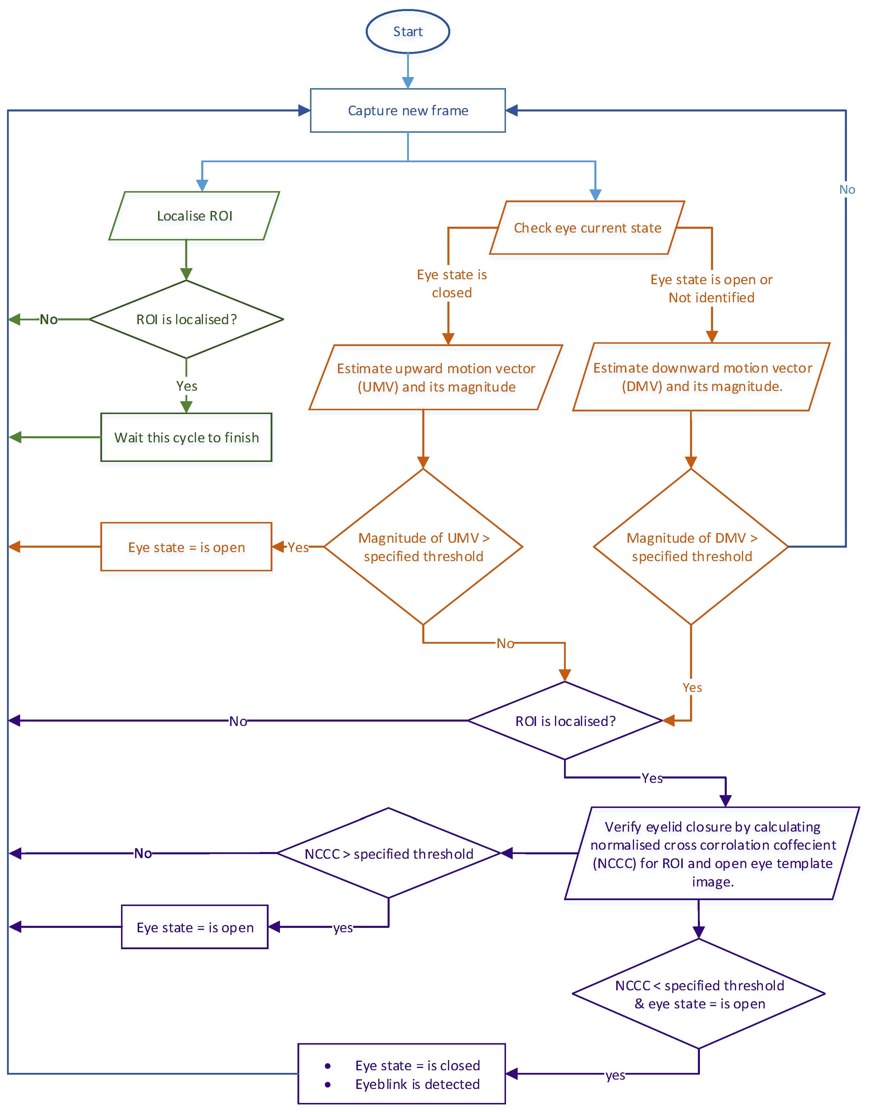 Sensors | Free Full-Text | Real-Time Eyeblink Detector and Eye State ...