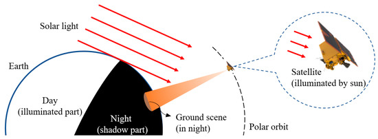 Analysis and Reduction of Solar Stray Light in the Nighttime Imaging ...